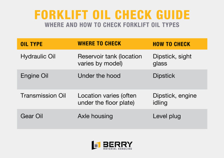 What Type of Forklift Oil Do You Need? - Berry Material Handling